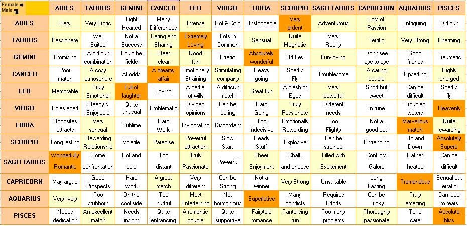 Astrological Signs Compatibility Chart