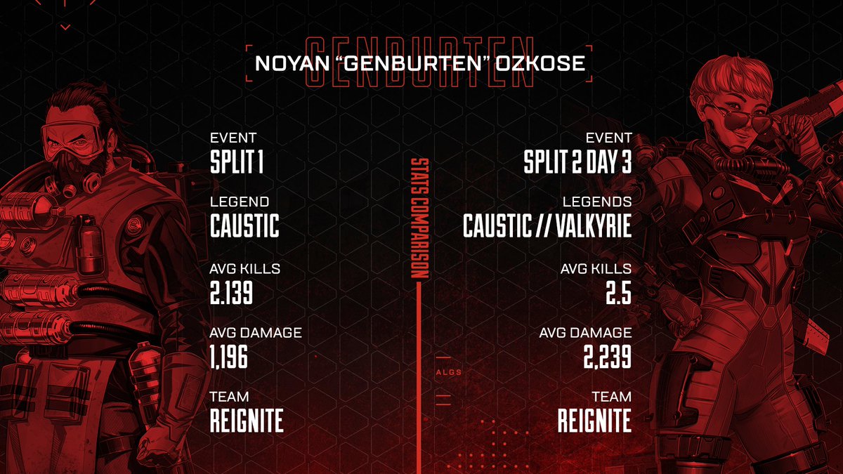 Genburten drops 13.5k damage in 6 games at an average of 2239 per game ...