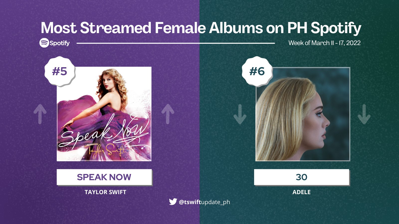 TSwift Update PH 🇵🇭 on Twitter: ".@taylorswift13's 'Speak Now' (2010) was the 5th most streamed ...
