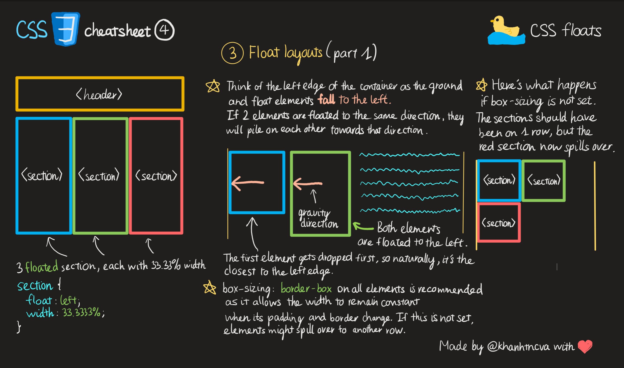 Khanh Tran #100Devs #100DaysOfCode ⚡🇺🇦 on Twitter: "Hey #100Devs! 👋 Let's review CSS floats ...