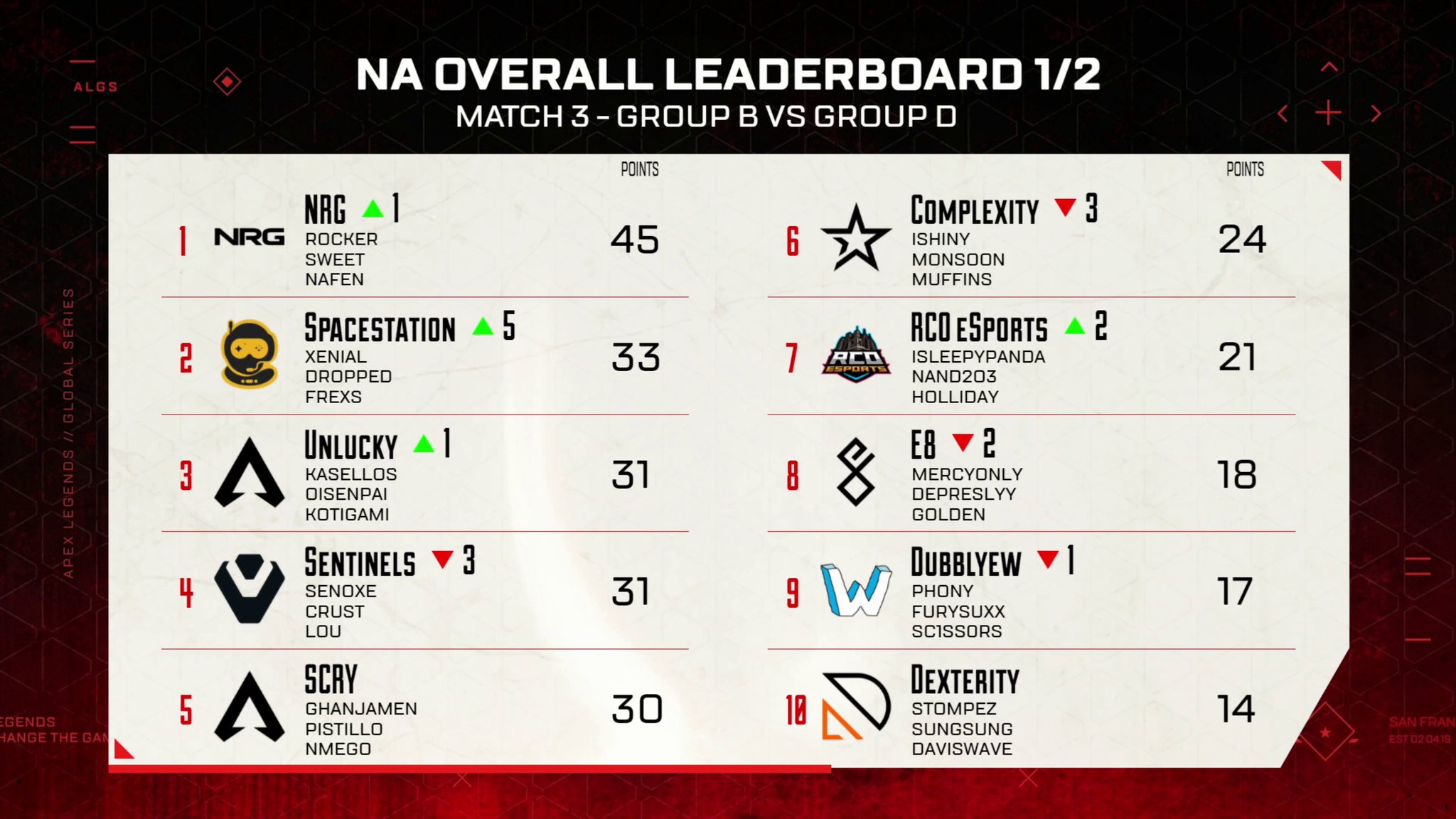 Apex Legends Esports on Twitter: "Overall Leaderboards after Match 3 North America - Split 2 Day ...