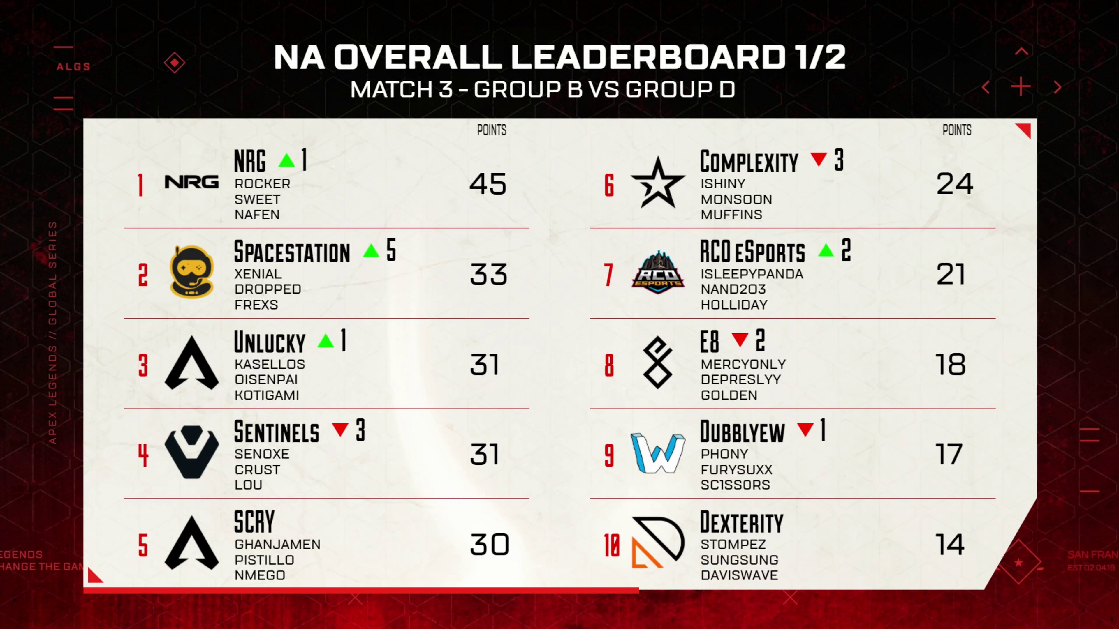 Apex Legends Esports on Twitter: "Match 3 Results North America - Split 2 Day 5 Groups B vs D ...