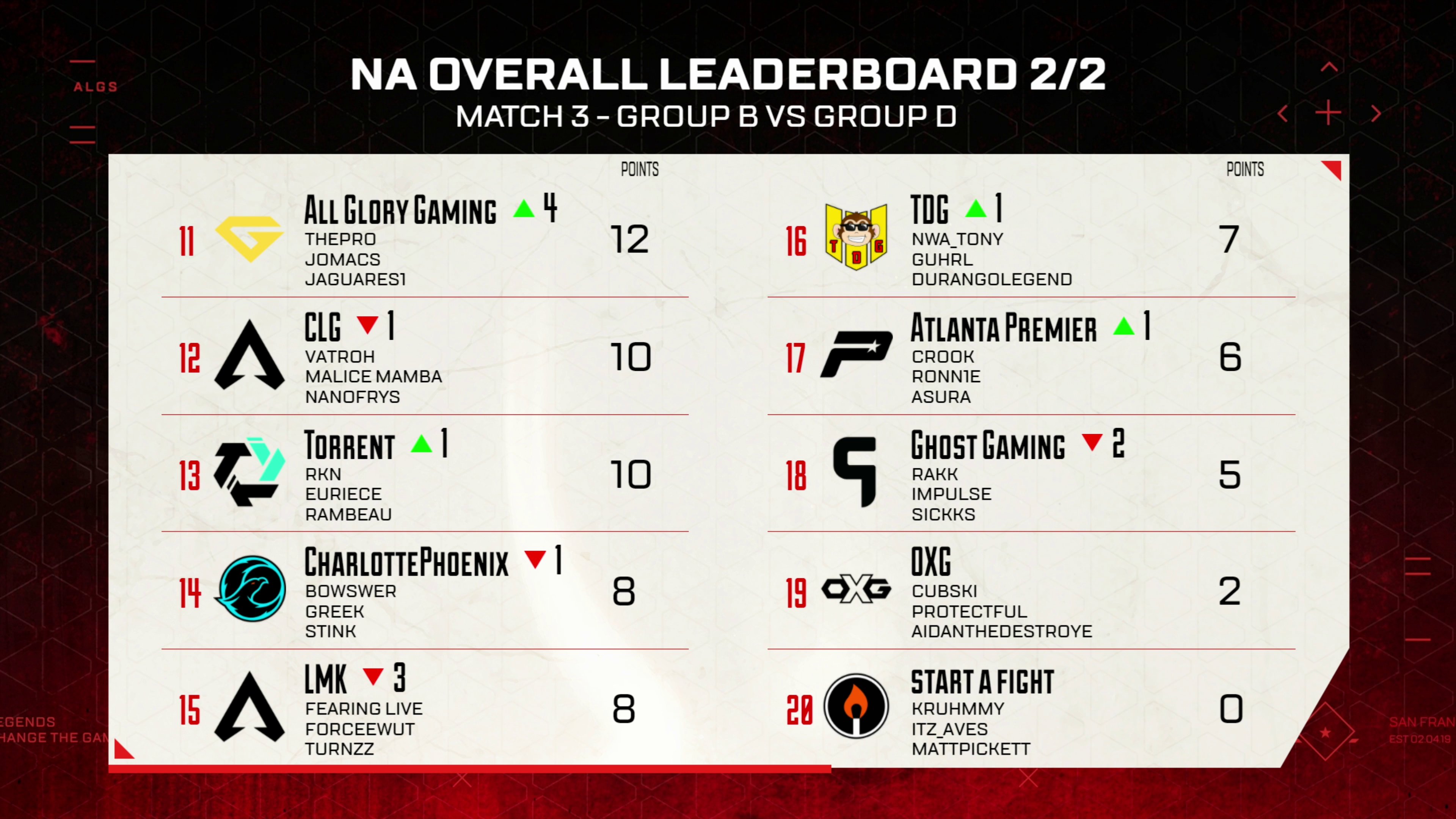 Apex Legends Esports on Twitter: "Match 3 Results North America - Split 2 Day 5 Groups B vs D ...