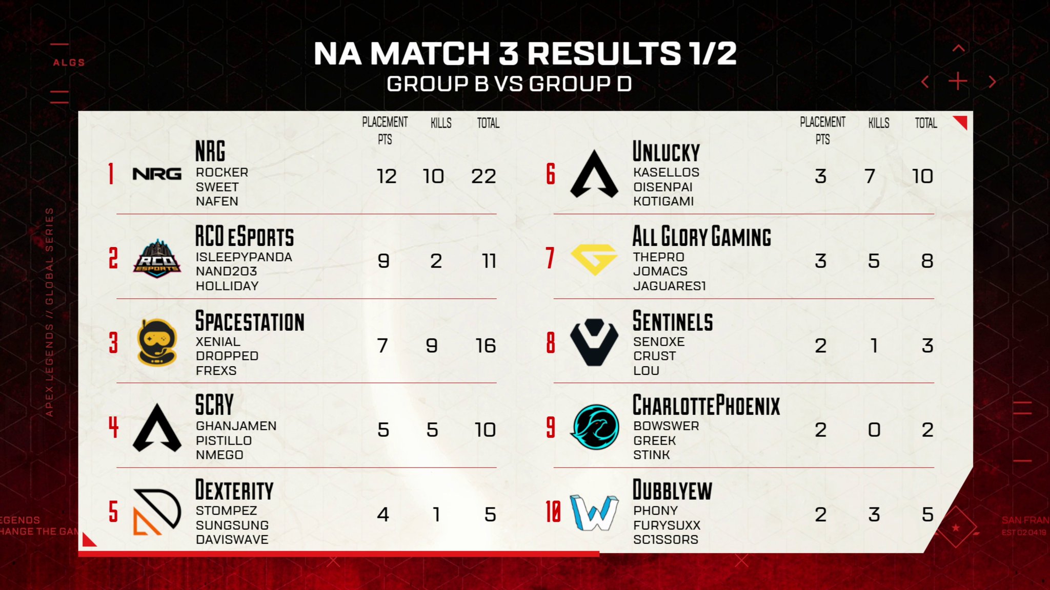 Apex Legends Esports on Twitter: "Match 3 Results North America - Split 2 Day 5 Groups B vs D ...