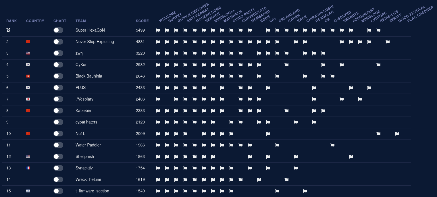 zer0pts (@zer0pts) / Twitter