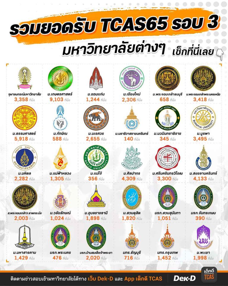 เด็กดี TCAS on Twitter: "ใครจะยื่น #TCAS65 รอบ 3 มาเช็กเลย . มีเปิดรับอย่างน้อยกว่า 7 หมื่นที่ ...