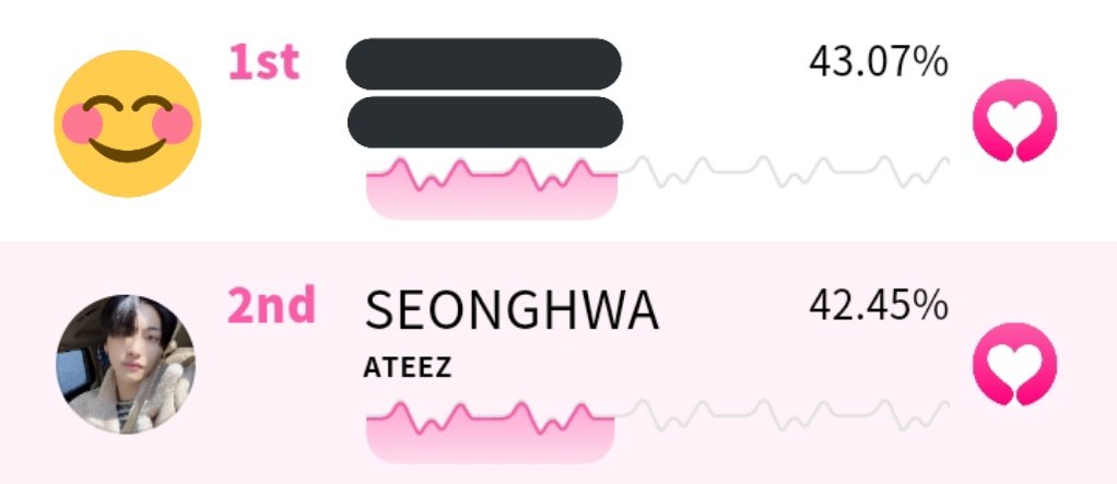 ATEEZ System on Twitter: "ATINYs, Seonghwa has dropped to #2 with 0.67% gap. Please drop your ...