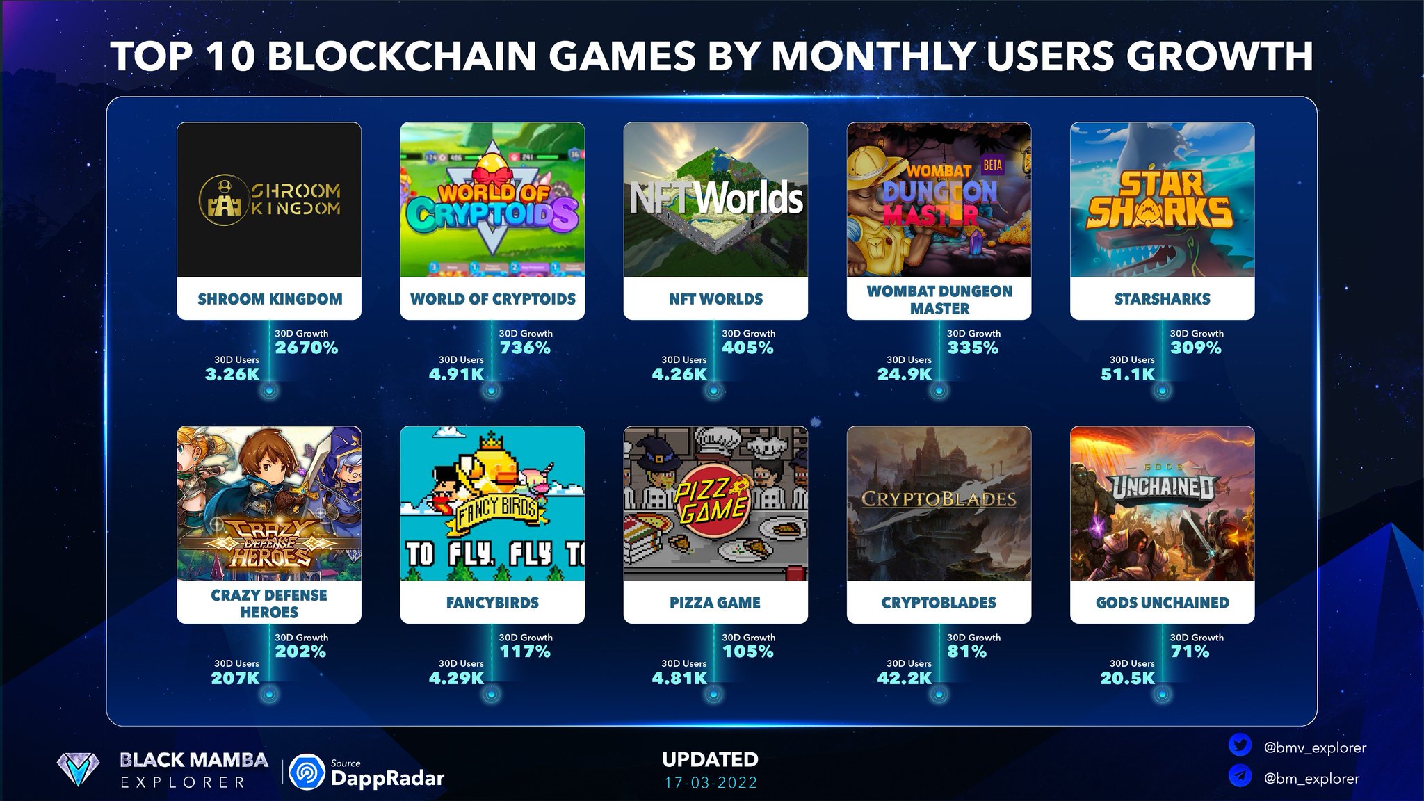 Black Mamba Explorer on Twitter: "#Blockchain games still have an appeal to gamers. Here are the ...