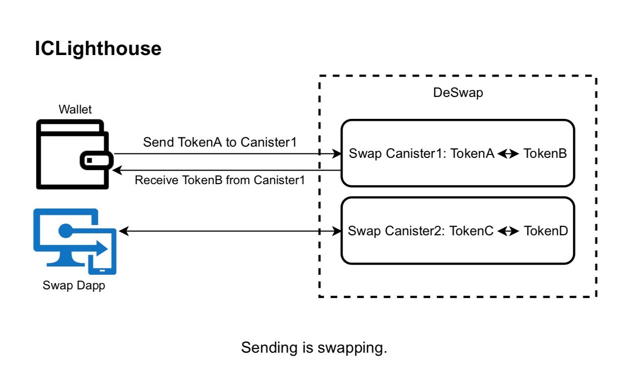 ICLight.house (@ICLighthouse) / Twitter