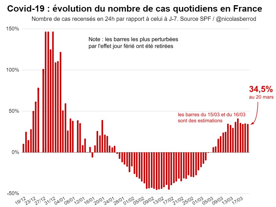 Nicolas Berrod on Twitter: "On reste sur une augmentation d'environ 35% du nombre de cas en 24h ...
