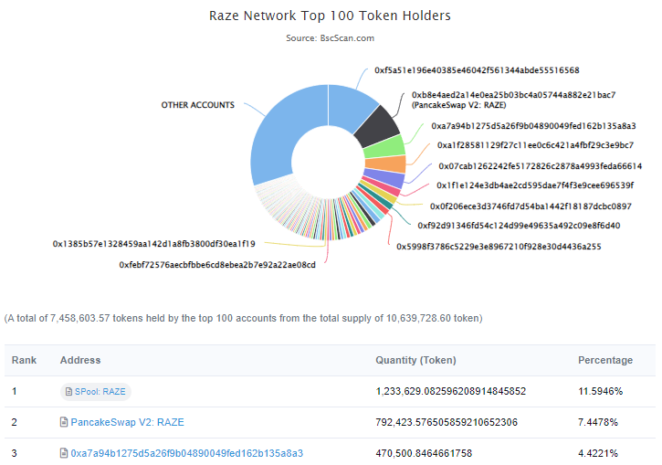 $RAZE pool liquidity has raised to 650k : r/SpartanProtocol