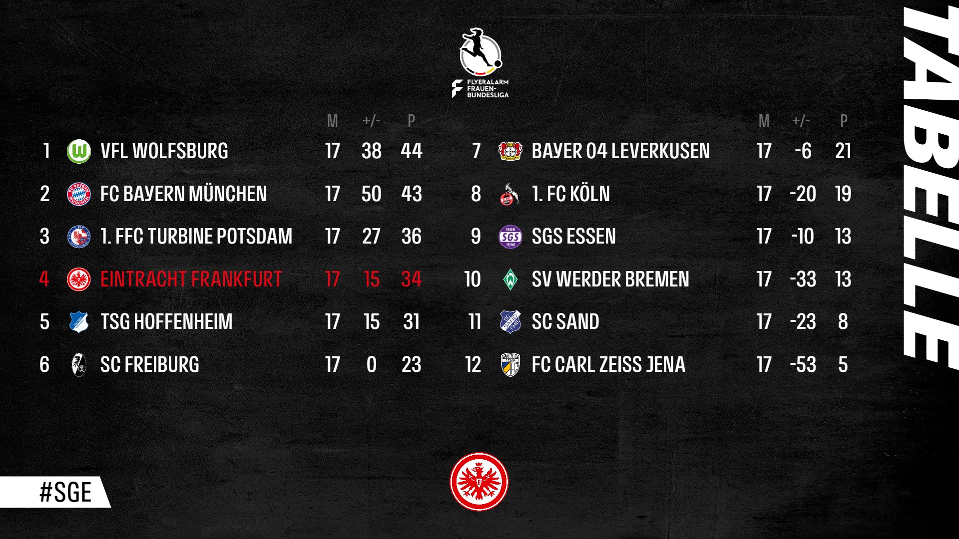 Eintracht Frankfurt Frauen on Twitter: Eintracht Frankfurt Frauen on Twitter: