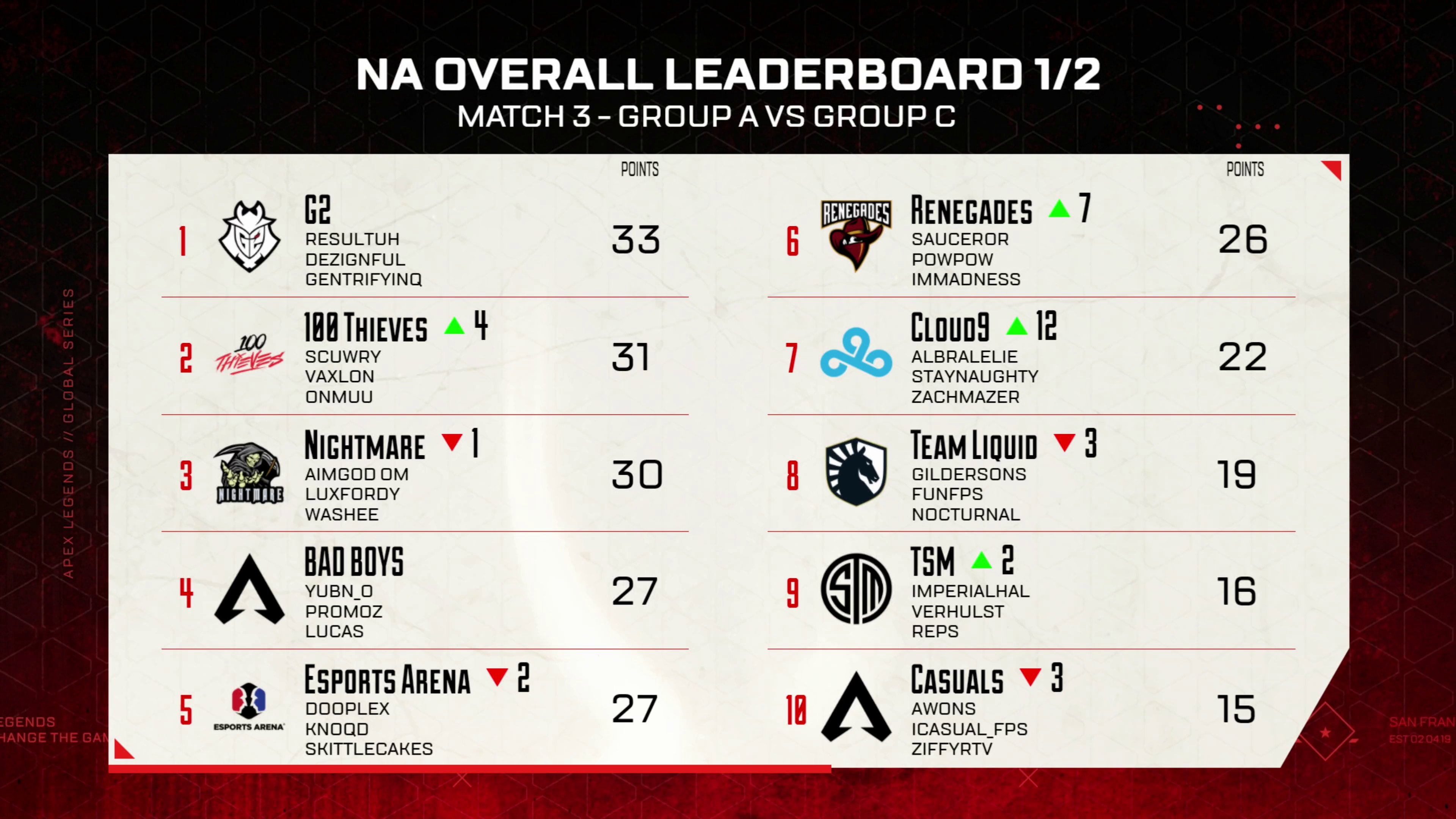 Apex Legends Esports on Twitter: "Overall Leaderboards after Match 3 North America - Split 2 Day ...