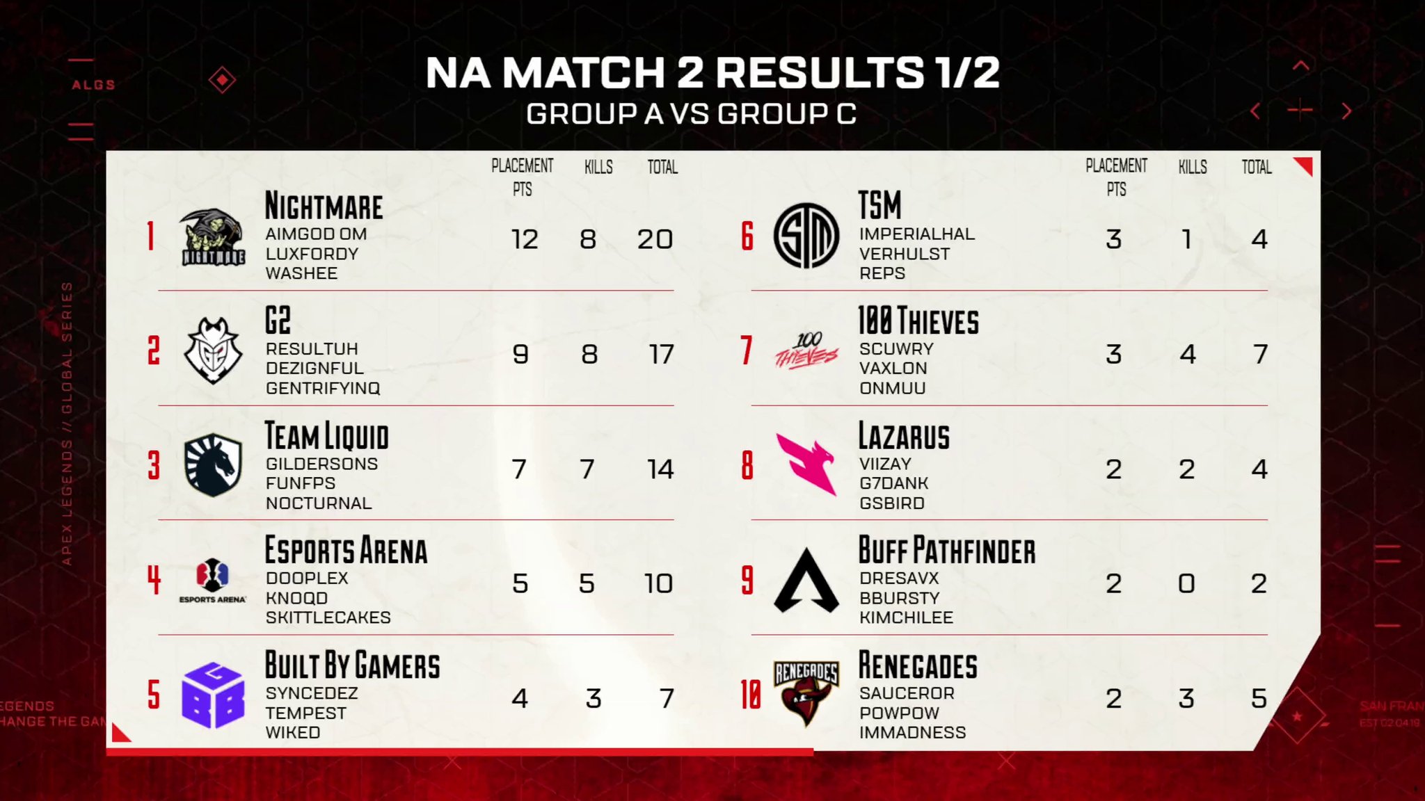 Apex Legends Esports on Twitter: "Match 2 Results North America - Split 2 Day 6 Groups A vs C ...