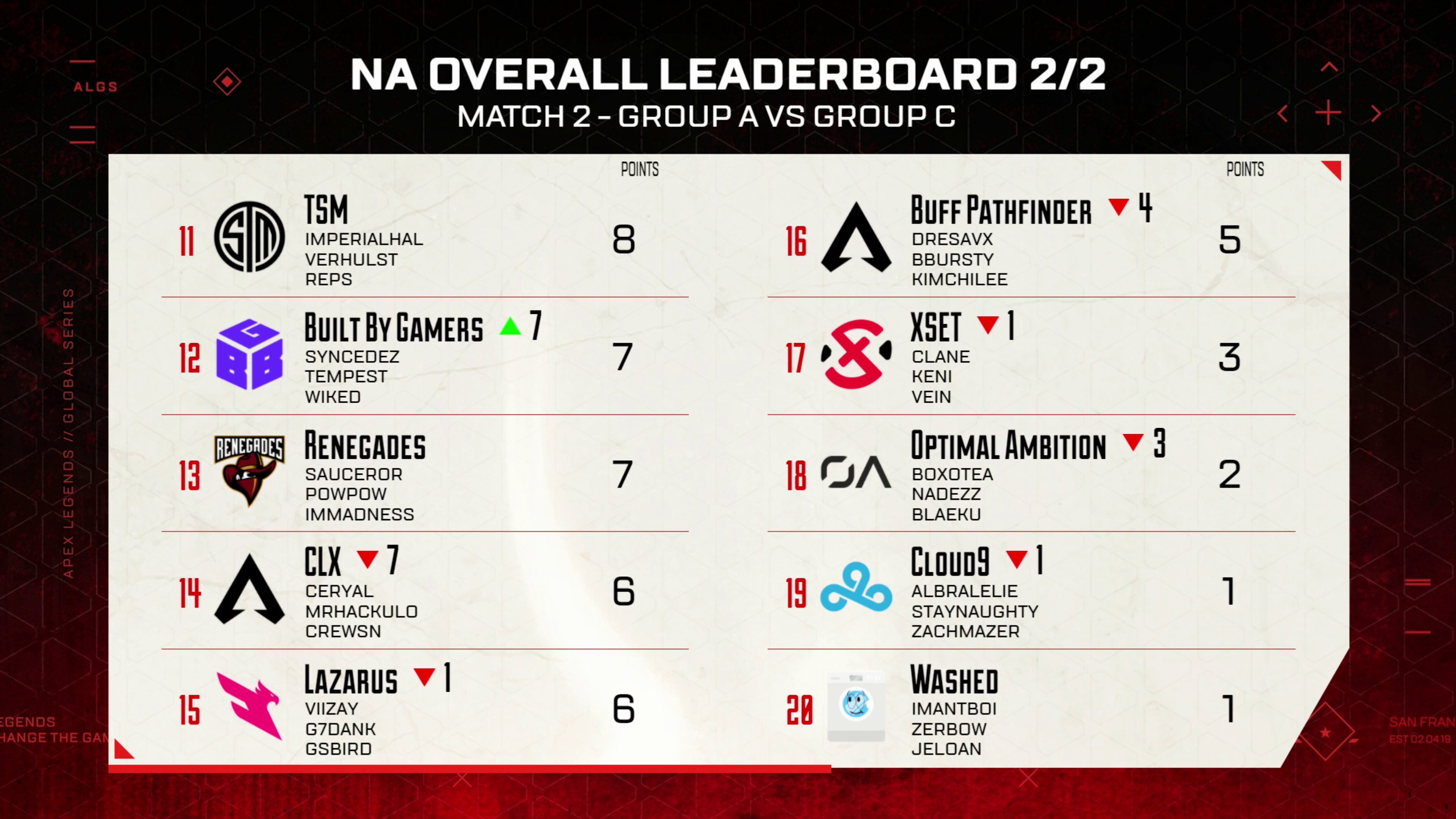 Apex Legends Esports on Twitter: "Overall Leaderboards after Match 2 North America - Split 2 Day ...