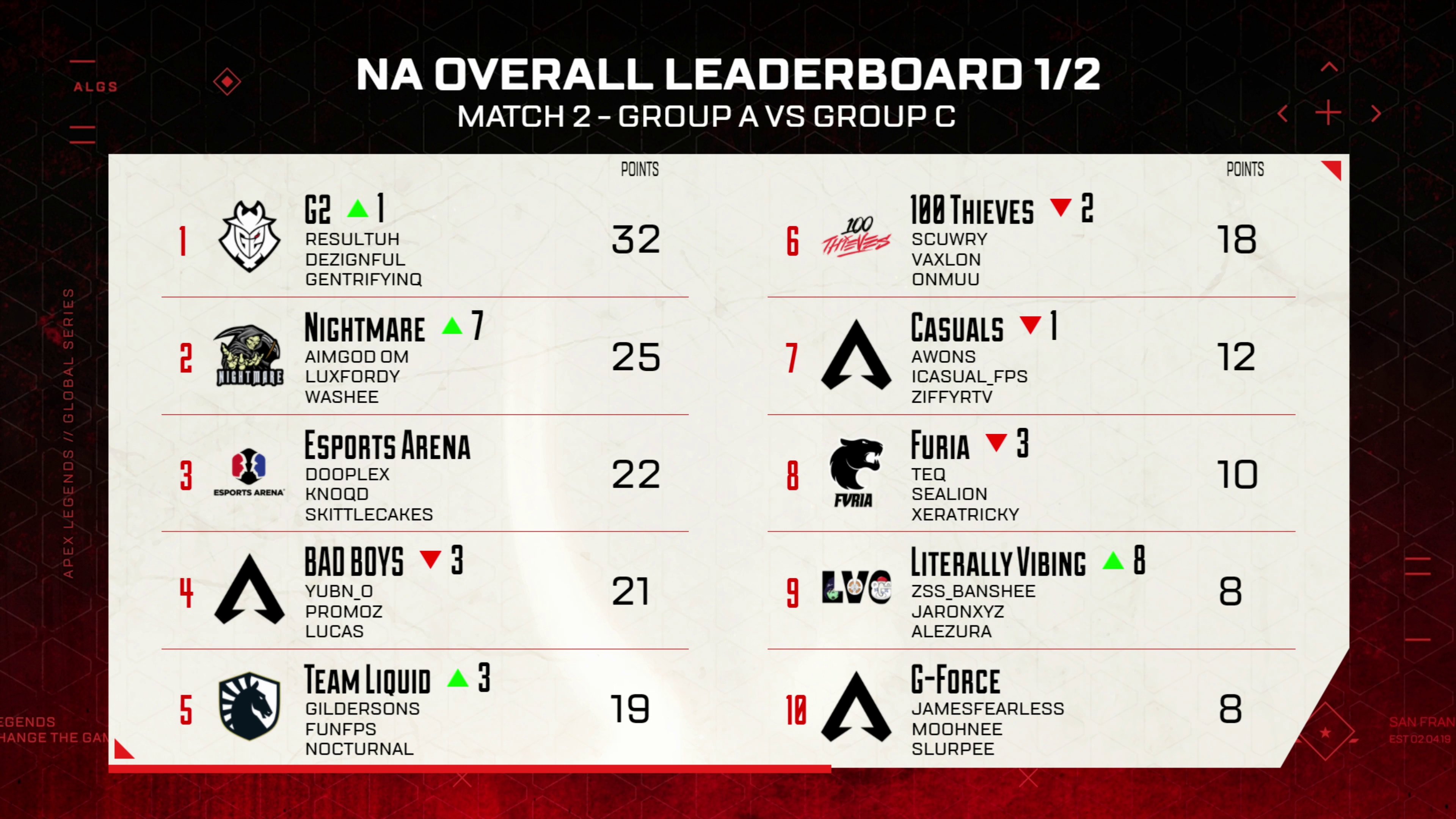 Apex Legends Esports on Twitter: "Overall Leaderboards after Match 2 North America - Split 2 Day ...