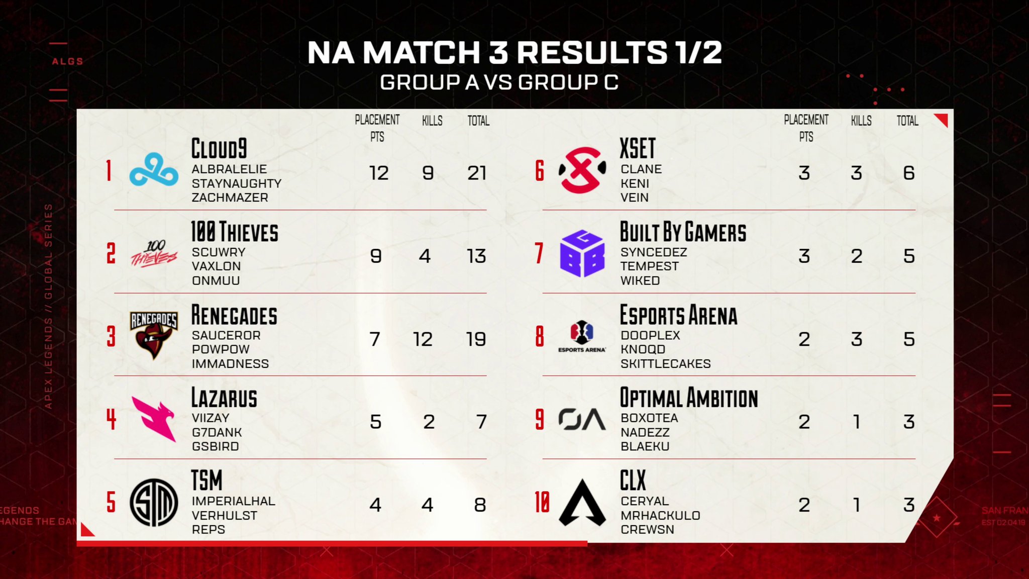 Apex Legends Esports on Twitter: "Match 3 Results North America - Split 2 Day 6 Groups A vs C ...