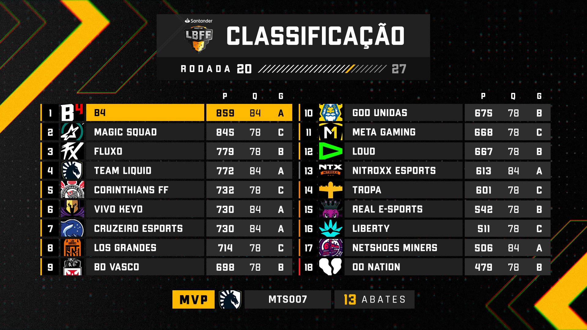 Free Fire Esports Brasil Lbff On Twitter Rodada 20 Da Lbff