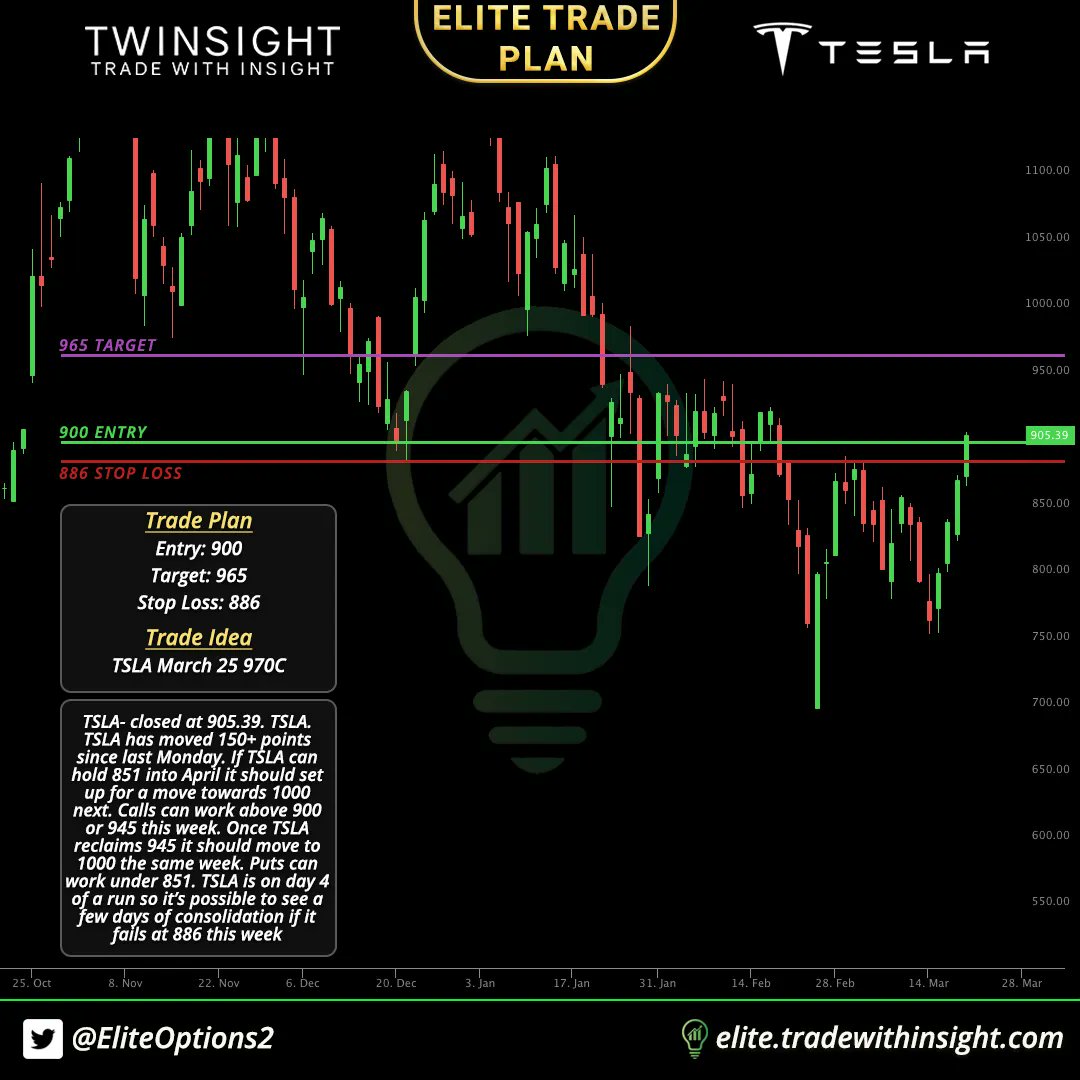 EliteOptionsTrader on Twitter: "$TSLA - Above 900 - Trade Idea 💡 - Mar 25 970C Closed at 905.39 ...