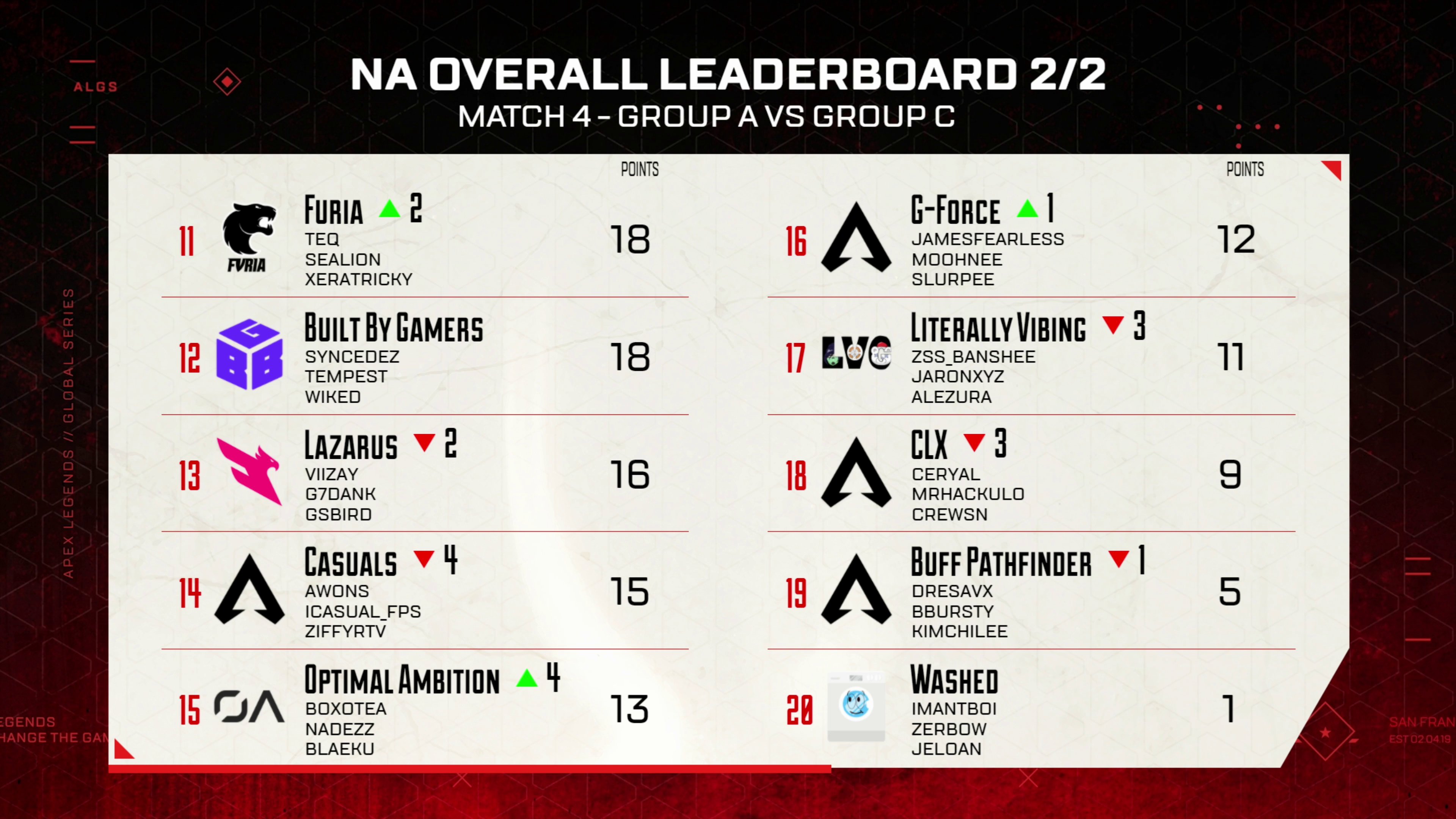 Apex Legends Esports on Twitter: "Overall Leaderboards after Match 4 North America - Split 2 Day ...