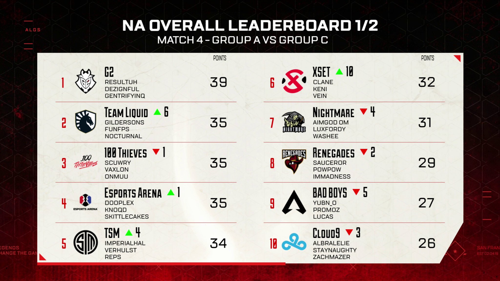 Apex Legends Esports on Twitter: "Overall Leaderboards after Match 4 North America - Split 2 Day ...