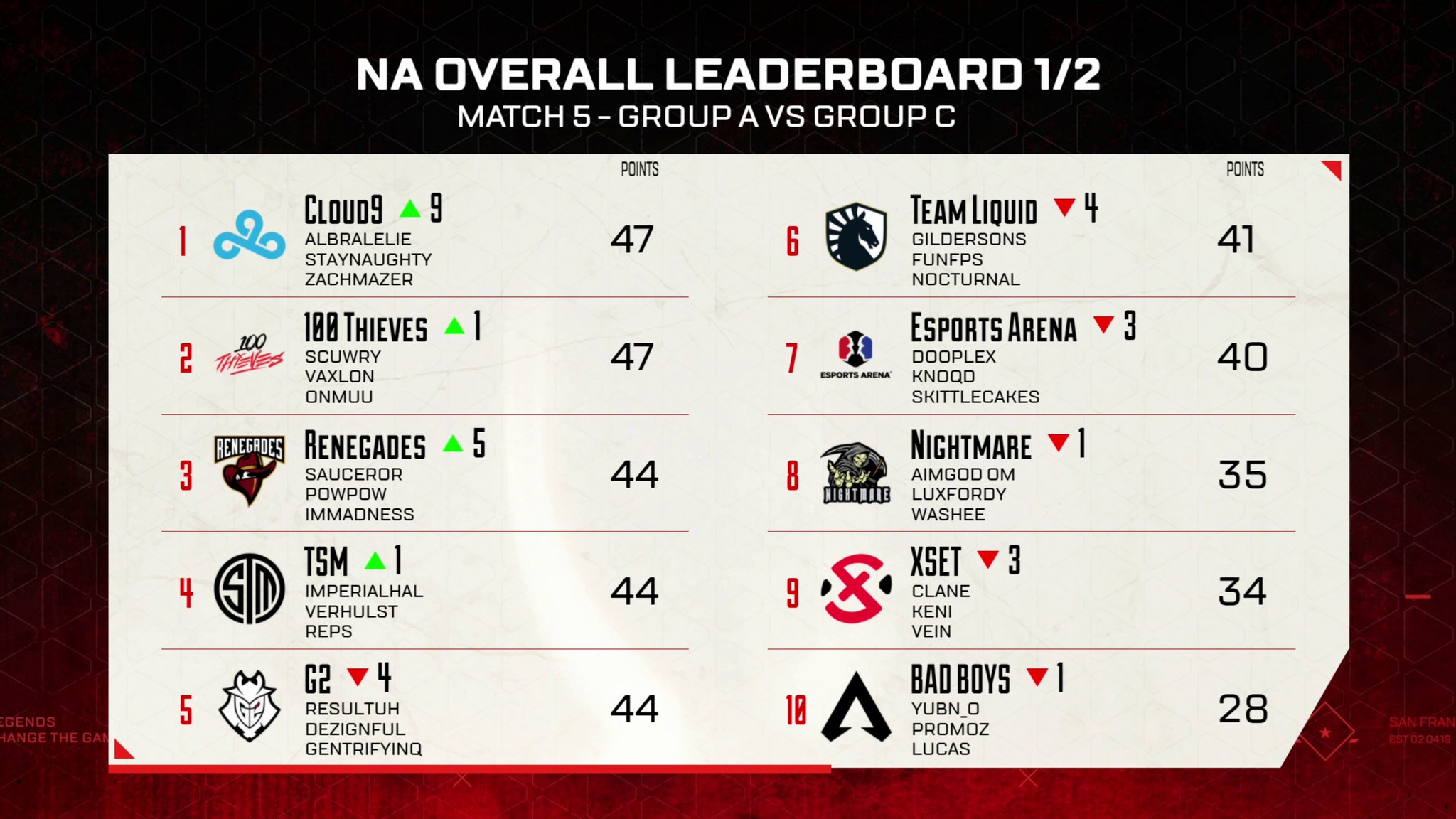 Apex Legends Esports on Twitter: "Overall Leaderboards after Match 5 NA - Split 2 Day 6 Groups A ...