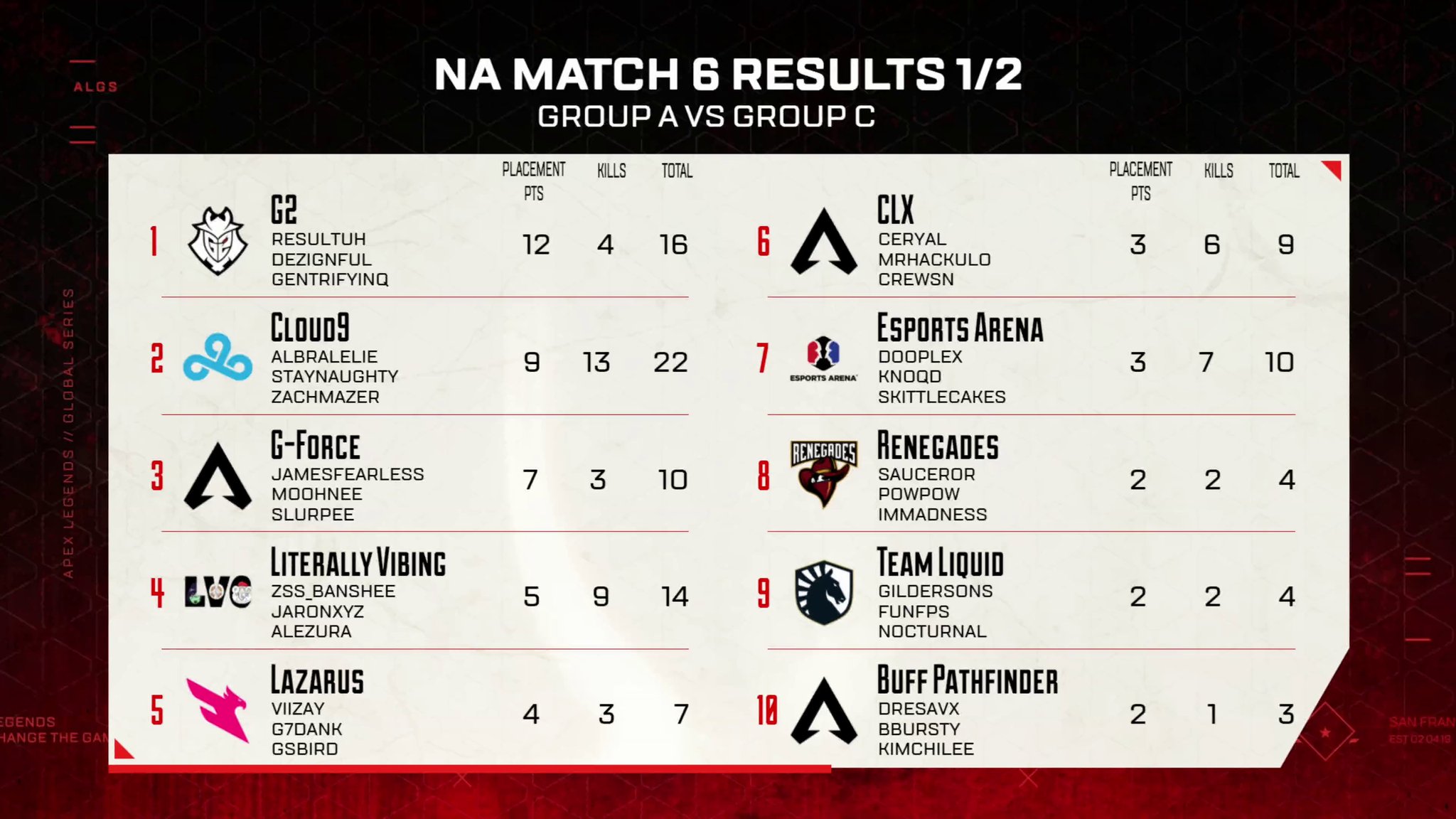 Apex Legends Esports on Twitter: "Match 6 Results North America - Split 2 Day 6 Groups A vs C ...