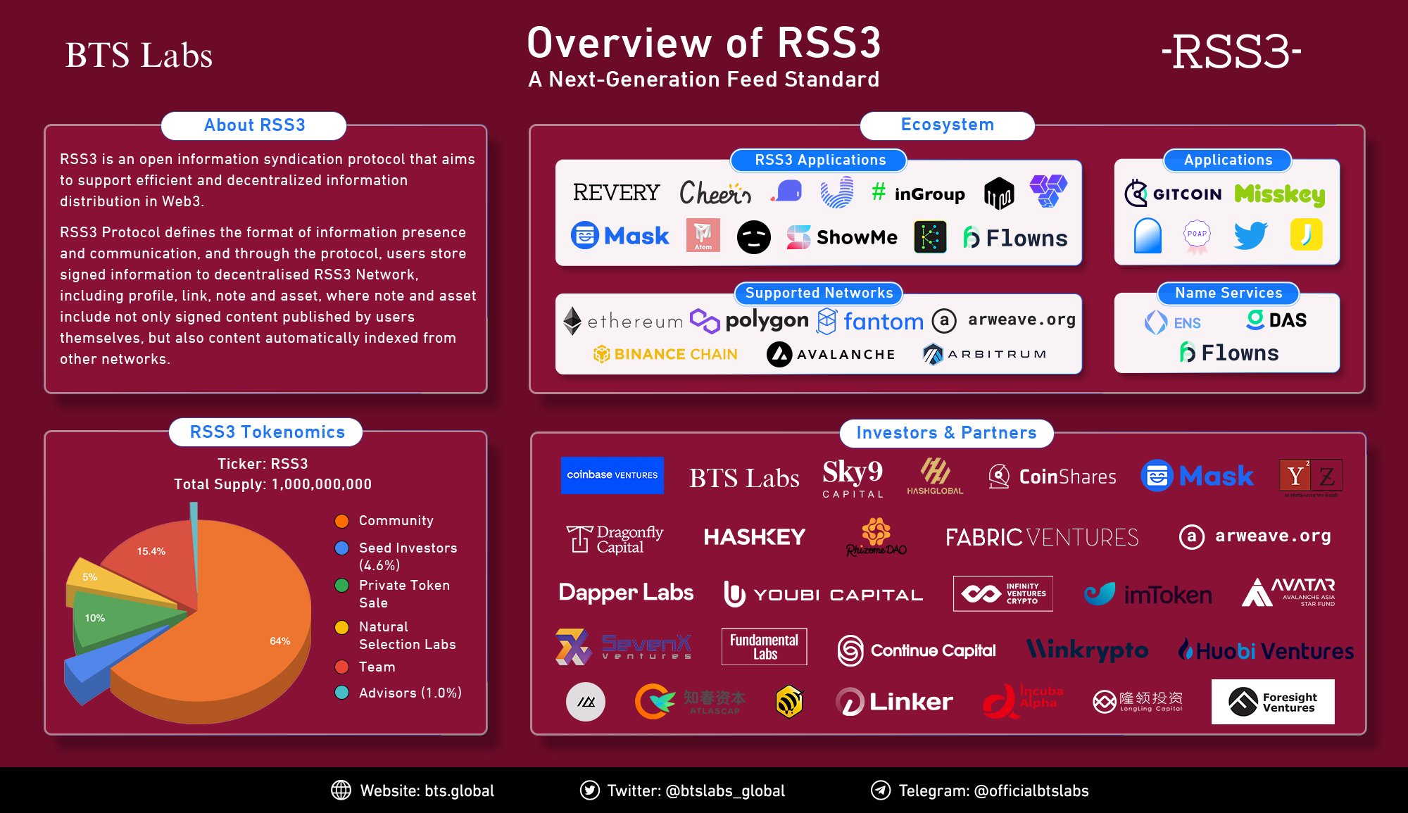 BTS LABS I We are hiring! on Twitter: "RSS3 @rss3_ is the feed for Web3. With cross-network ...