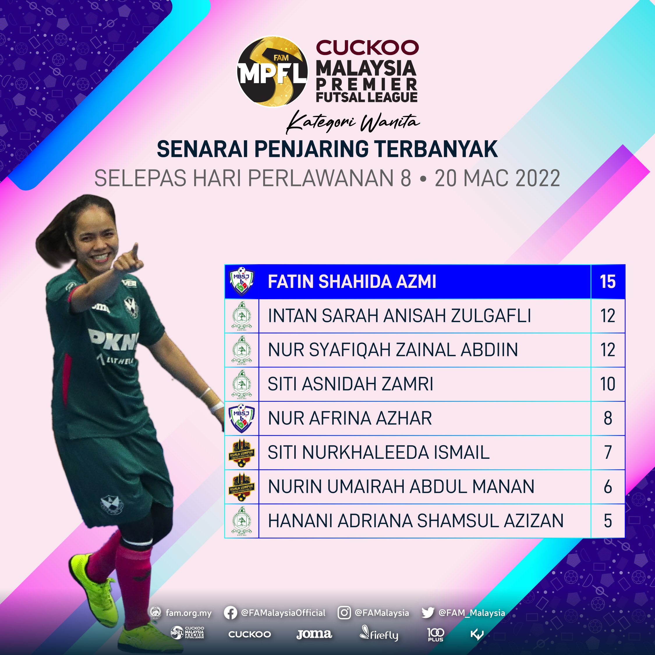 FA Malaysia on Twitter: "Senarai Penjaring Terbanyak CUCKOO MPFL 2022 (Wanita) Selepas Hari ...