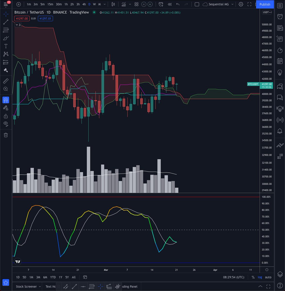 #Bitcoin morning TA. Good morning everyone! Please see the thread below ...
