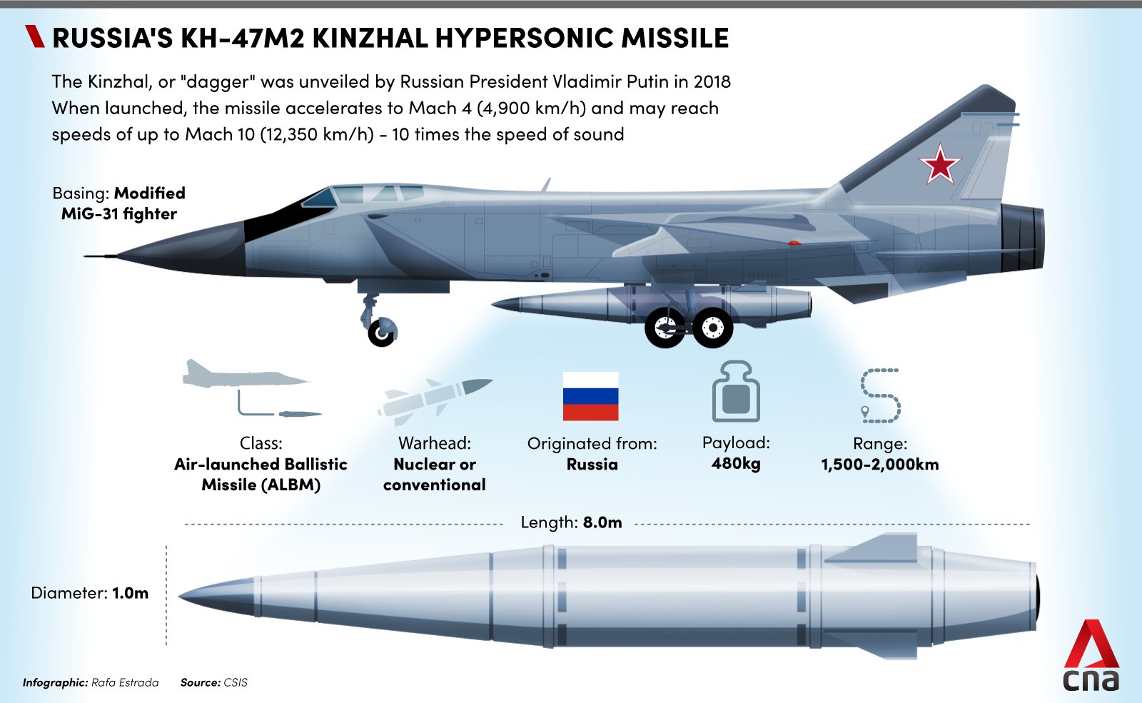 CNA on Twitter: "Here's a look at the hypersonic missile Russia used for the first time in ...