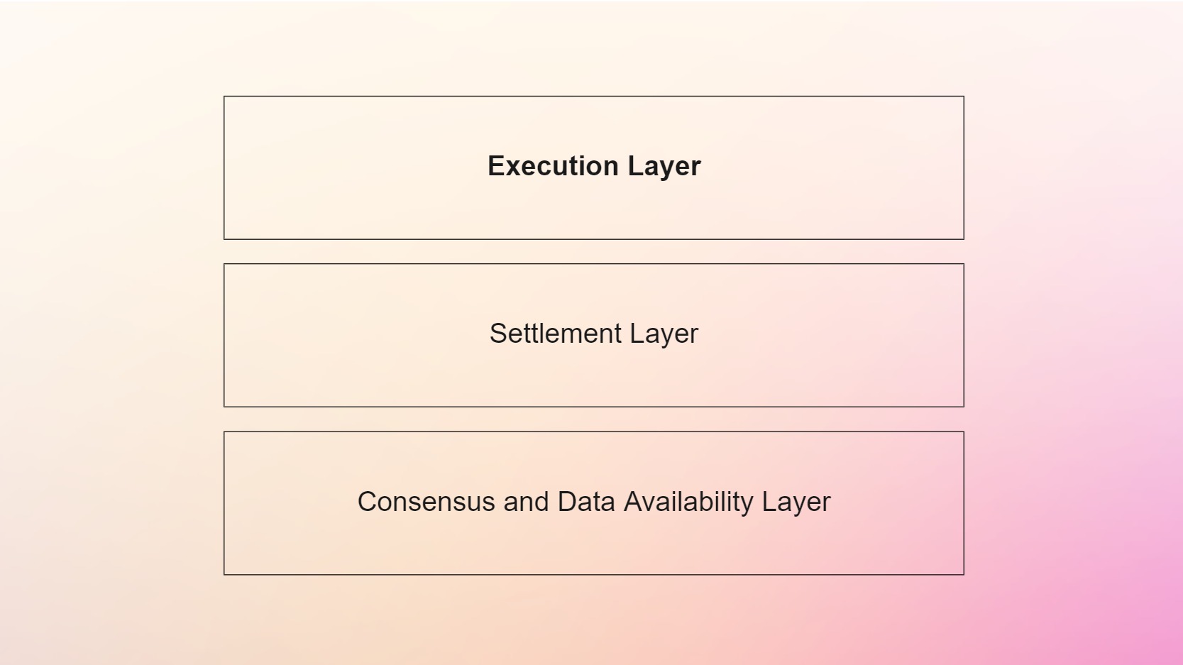 Celestia on Twitter: "What is an execution layer? As modularity allows the key functions of a ...