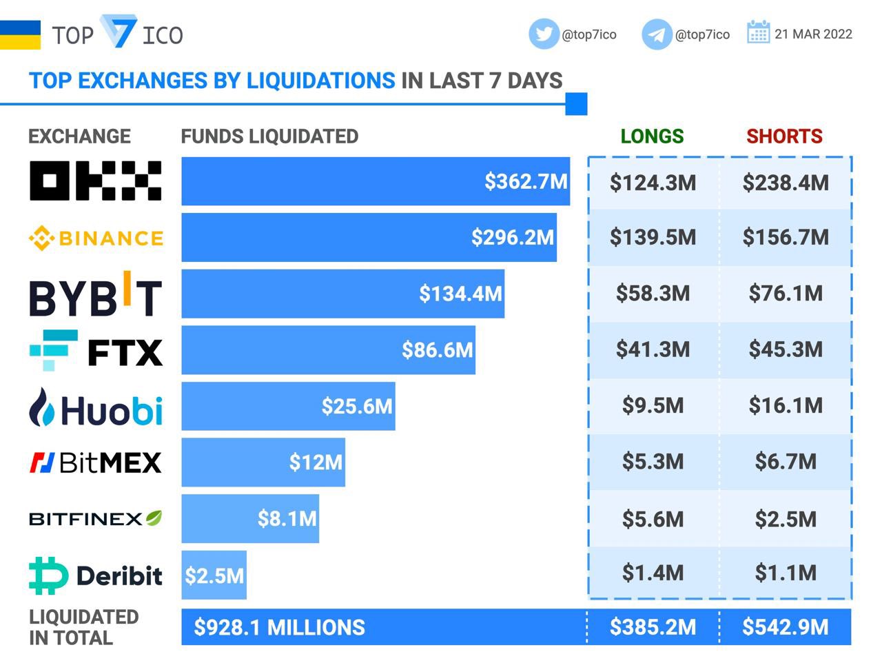 TOP 7 ICO | #StandWithUkraine🇺🇦 on Twitter: TOP 7 ICO | #StandWithUkraine🇺🇦 on Twitter: