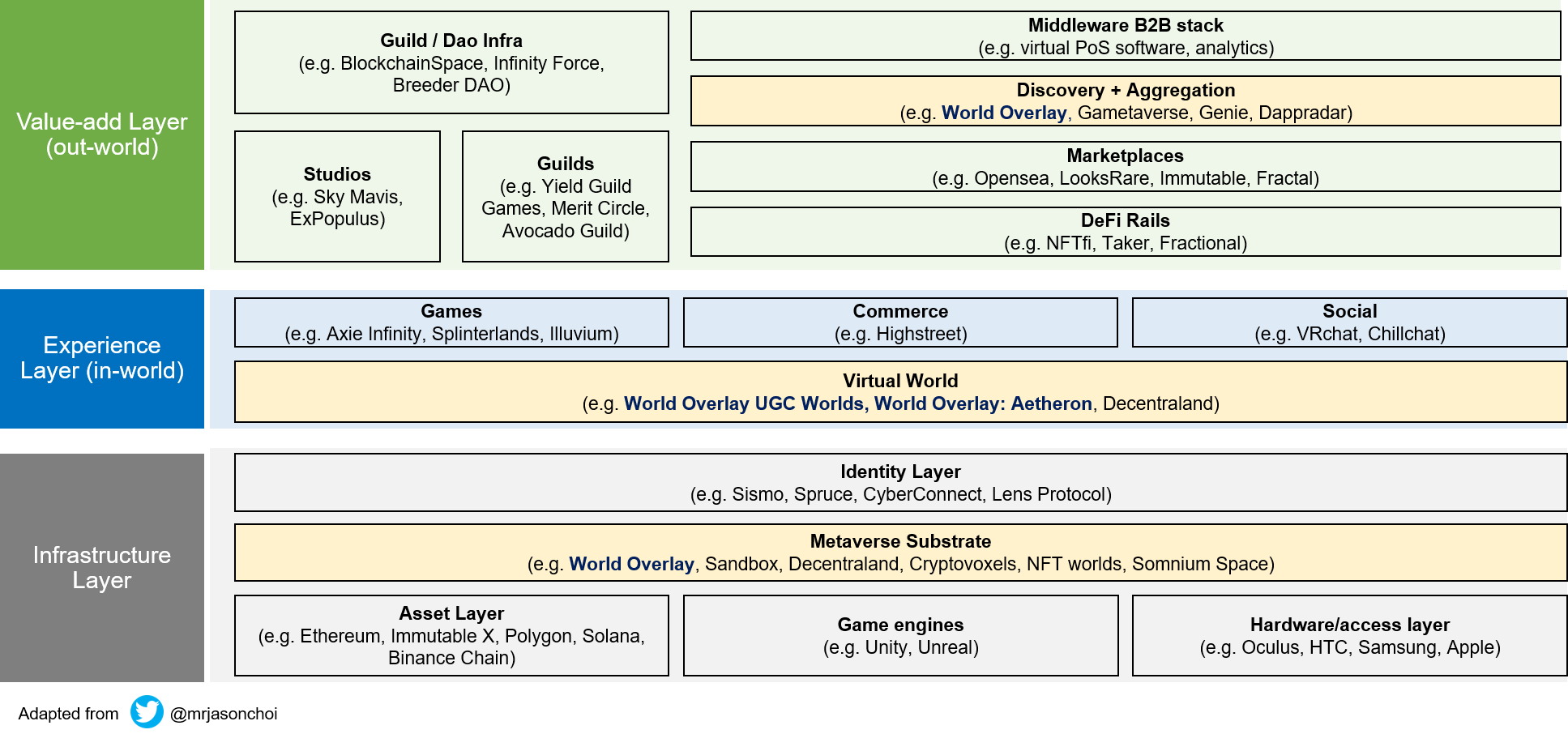 World Overlay Studios on Twitter: "We propose a vertically integrated suite of metaverse ...