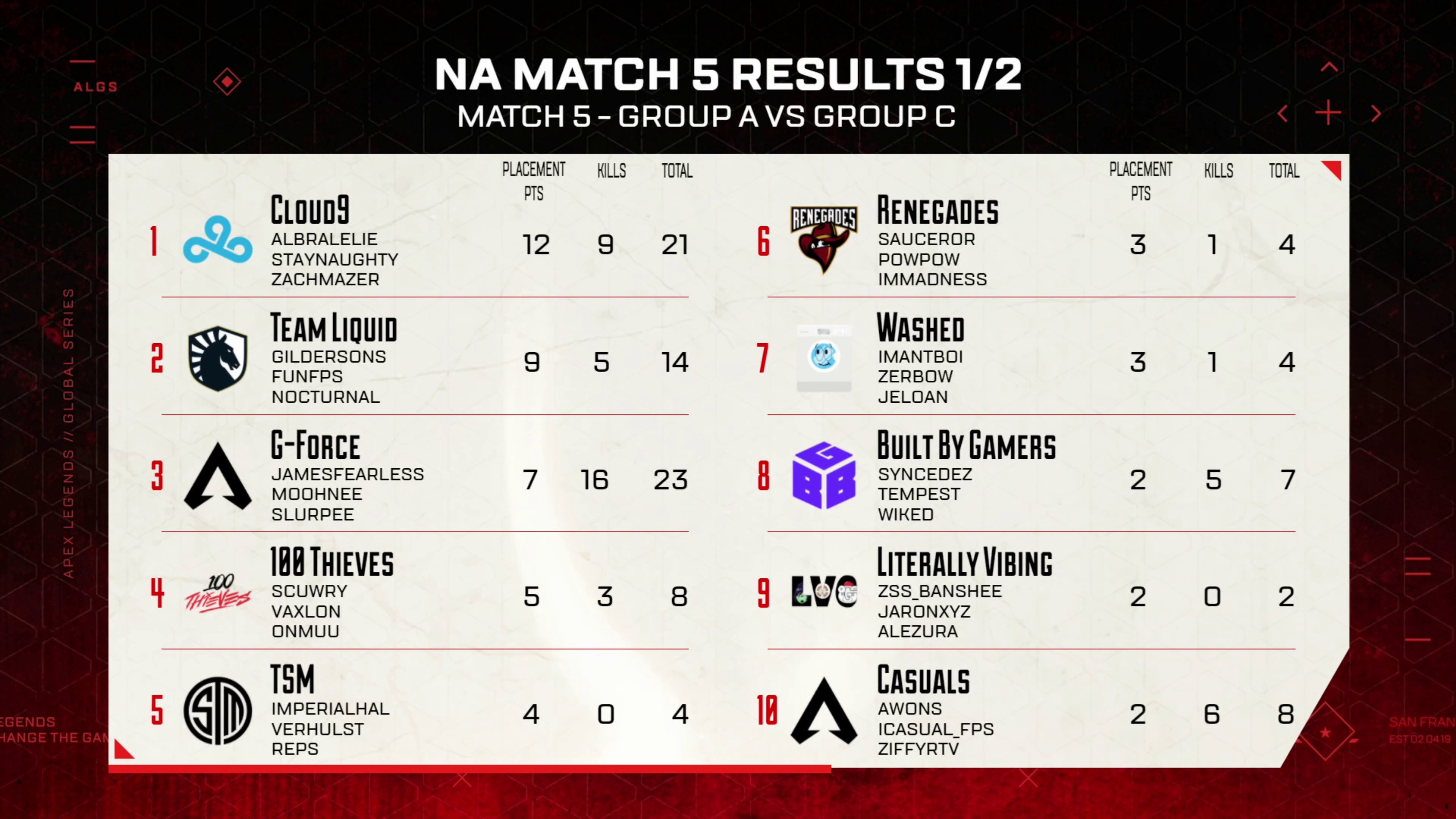 Apex Legends Esports on Twitter: "Overall Leaderboards after Match 5 NA - Split 2 Day 12 Groups ...