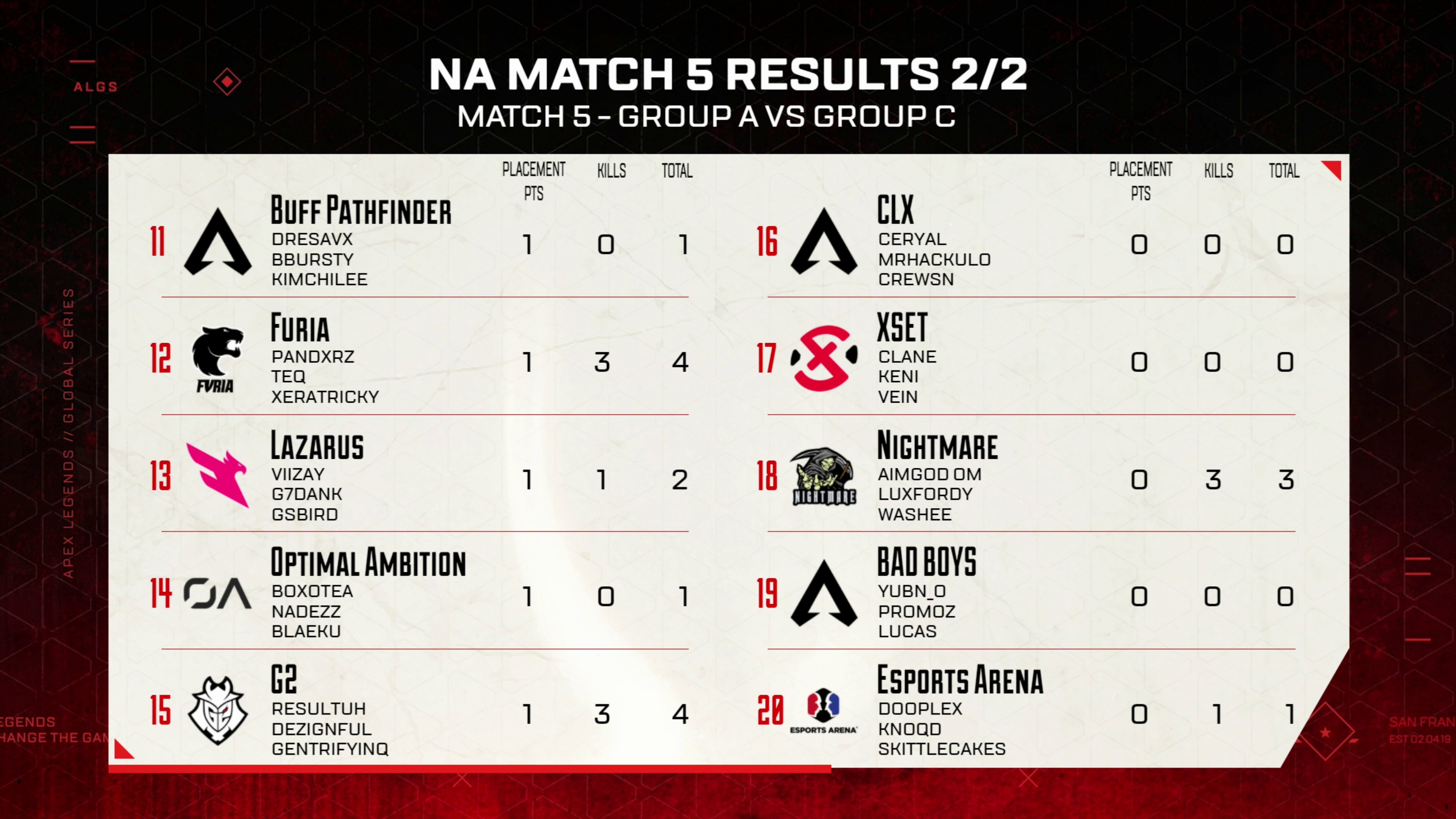 Apex Legends Esports on Twitter: "Match 5 Results NA - Split 2 Day 12 Groups A vs C #ALGS https ...