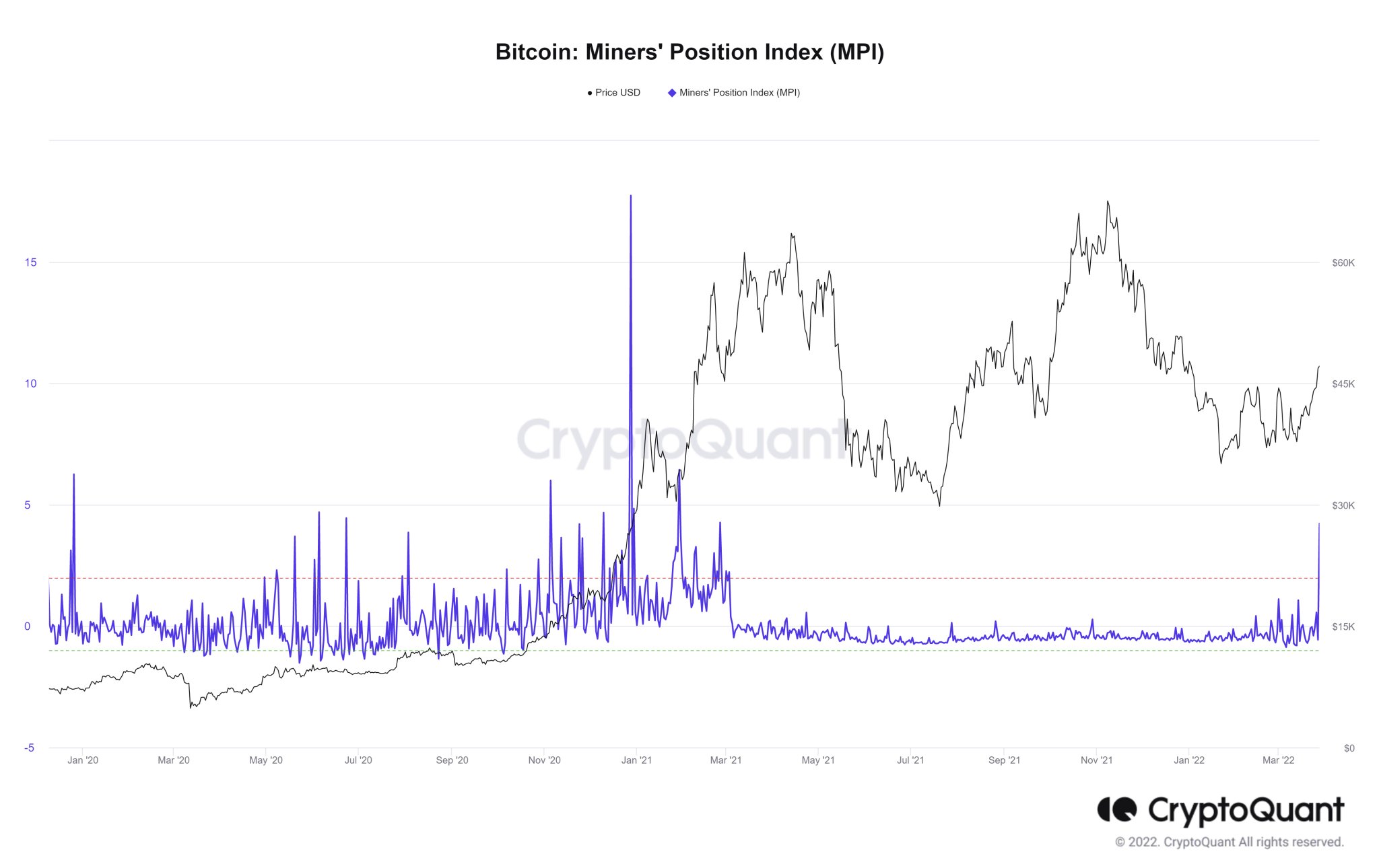 CryptoQuant.com on Twitter: "$BTC Miners' Position Index(MPI) hits a year high Live Chart👇 https ...