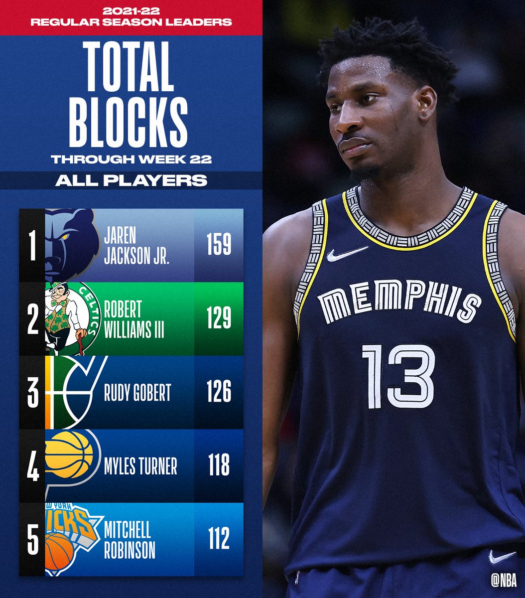 NBA Stats di X The TOTAL BLOCKS and BLOCKS PER GAME leaders through Week 22 of the NBA season. Full Leaderboard https t 3IMlKSpuEb https t 1TYbLvoKhn X