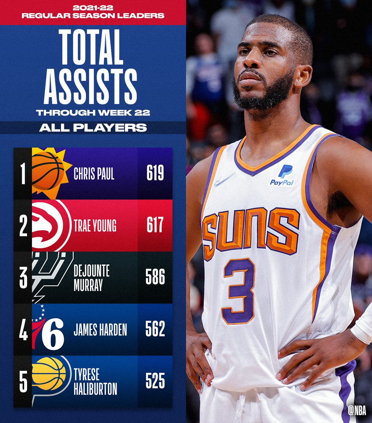Nba assist leaders store