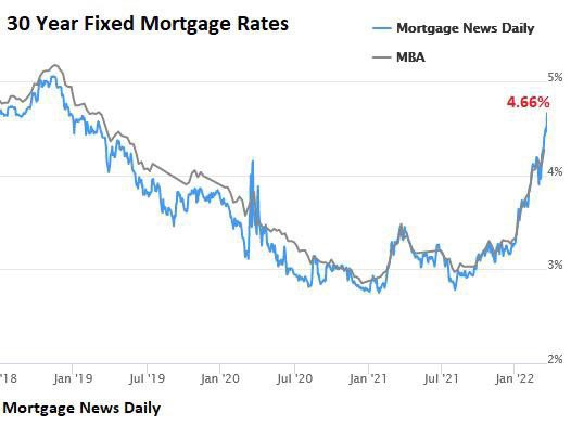 The average 30-year fixed mortgage rate jumped to 4.66% today, the ...