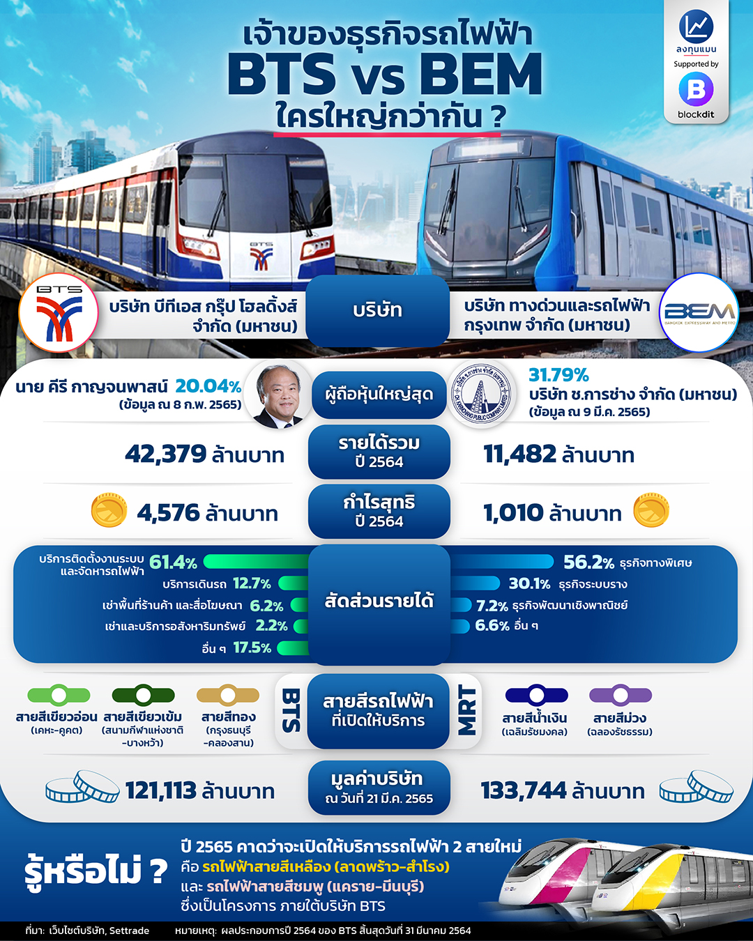 ลงทุนแมน on Twitter: "เจ้าของธุรกิจรถไฟฟ้า BTS VS BEM ใครใหญ่กว่ากัน ? #infographic #ลงทุนแมน ...