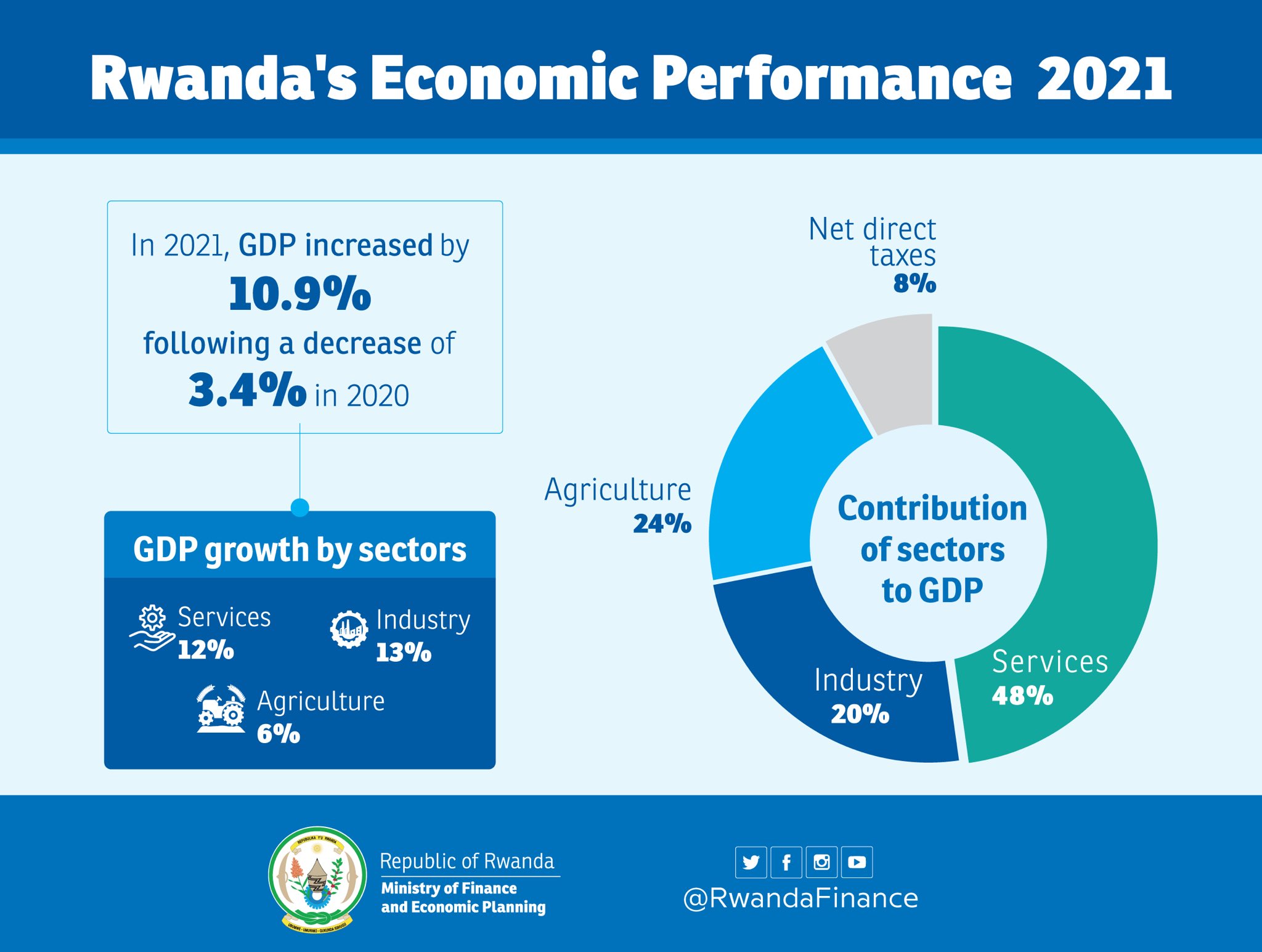 Rwandan Economy 2022