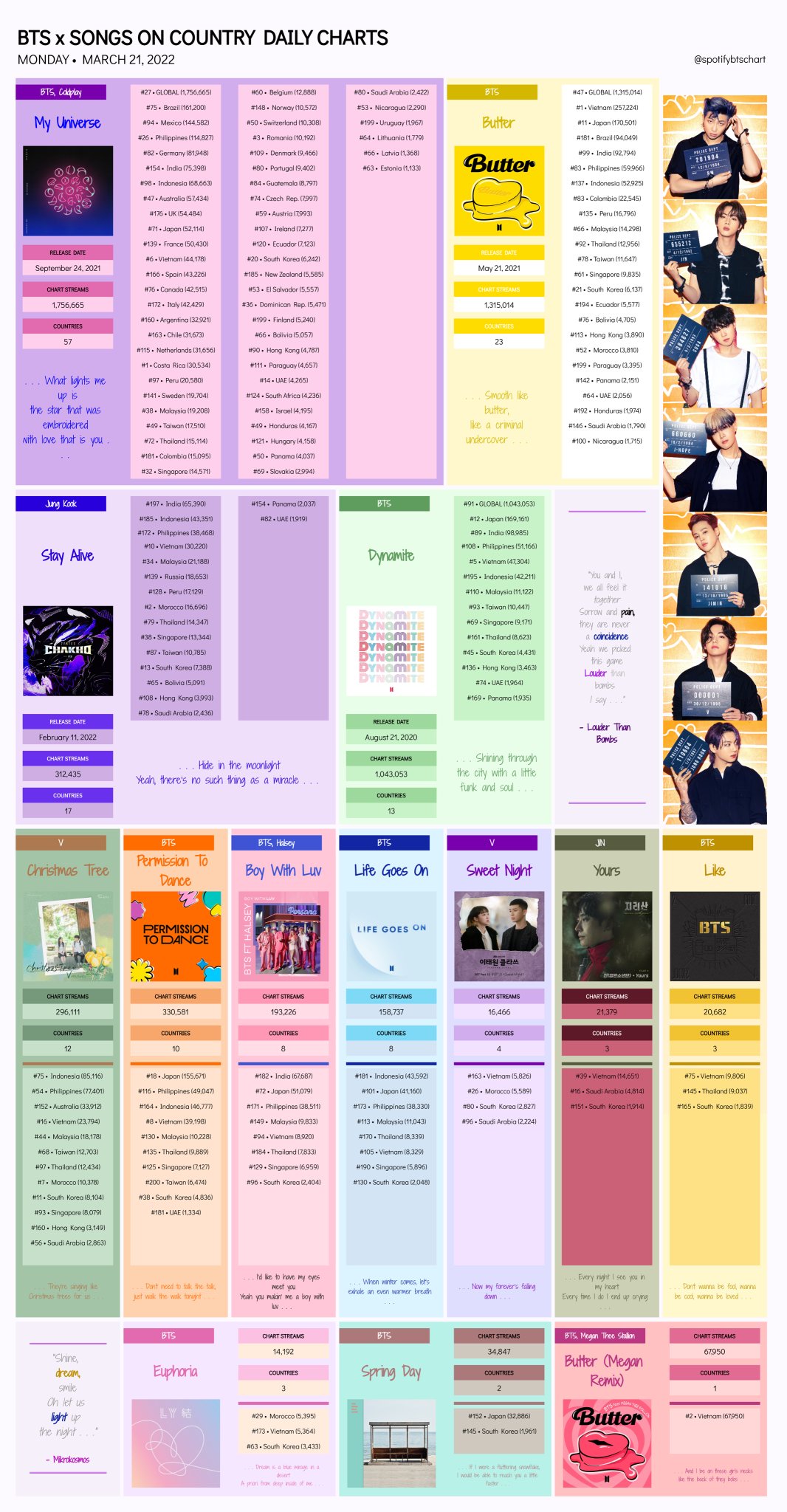 Spotify BTS Chart⁷ on Twitter: ".@BTS_twt has 32 different songs charting across 59 daily ...