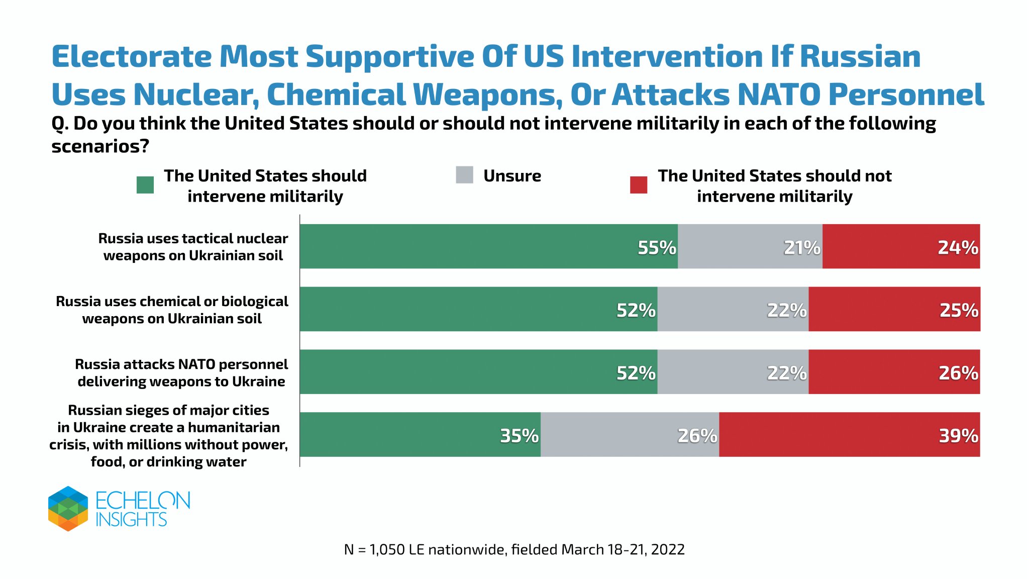 Echelon Insights on Twitter: "NEW from our March Verified Voter Omnibus ...
