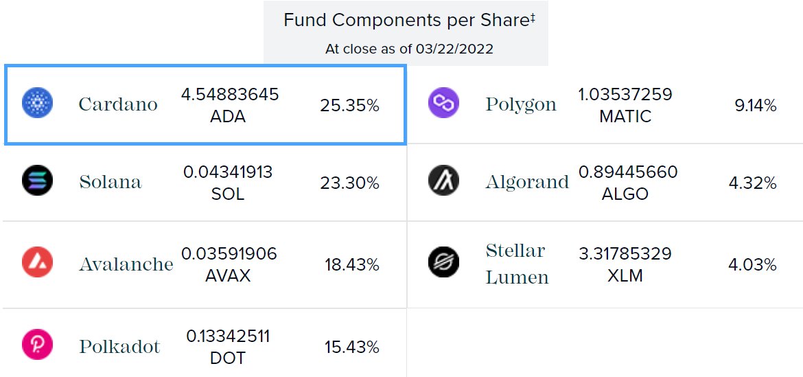 Cardians on Twitter: ".@Grayscale New Fund For Smart Contract Platforms Fund's Holdings: • # ...
