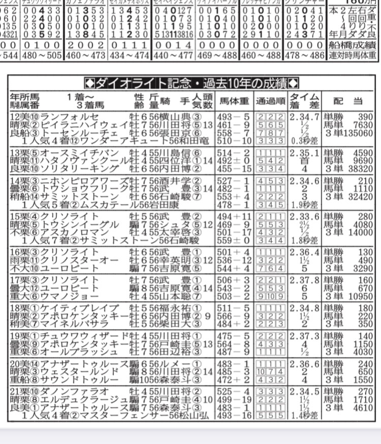 サンスポZBAT！地方競馬+ on Twitter: "#ダイオライト記念 過去10年でJRA勢が19連対と圧倒しているが、今年の地方勢はJBCクラシック馬 #ミューチャリー 、川崎記念2着 ...