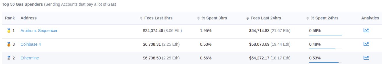 Arbitrum on Twitter: "The Arbitrum Sequencer is the top spender on Ethereum over the past 24 ...
