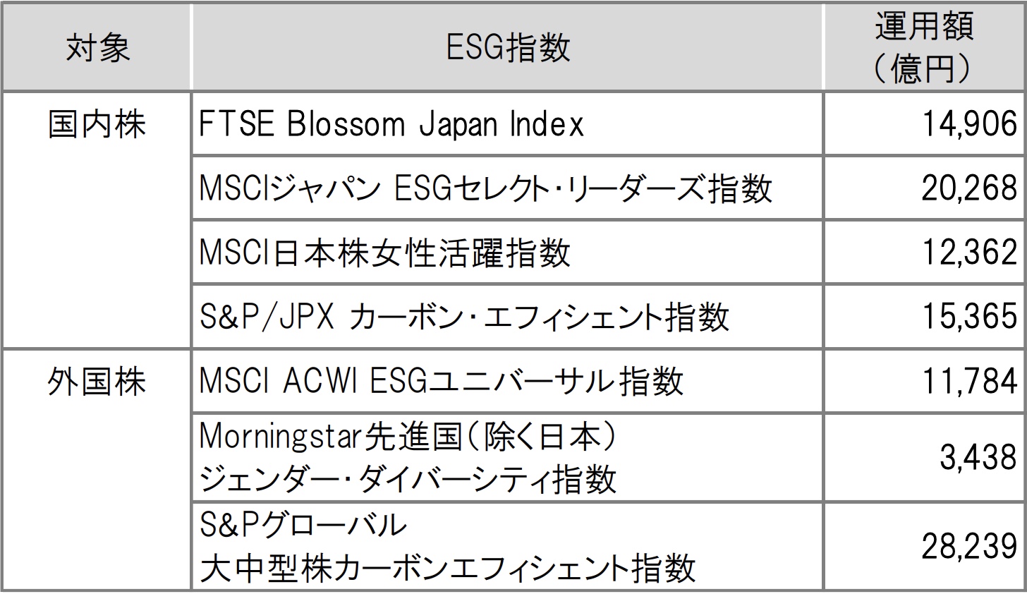 平均 on Twitter: "GPIFが採用しているESG指数 https://t.co/dhbFjKYAkB" / Twitter