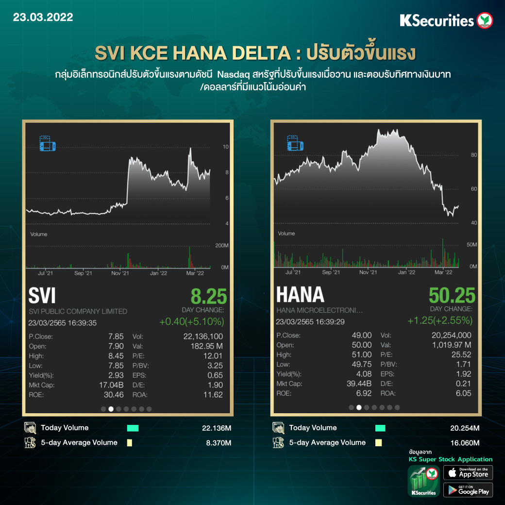 KSecurities on Twitter: "📸KS Snapshot >>23.03.2022 📌SVI KCE HANA DELTA : ปรับตัวขึ้นแรง 📌BLA ...