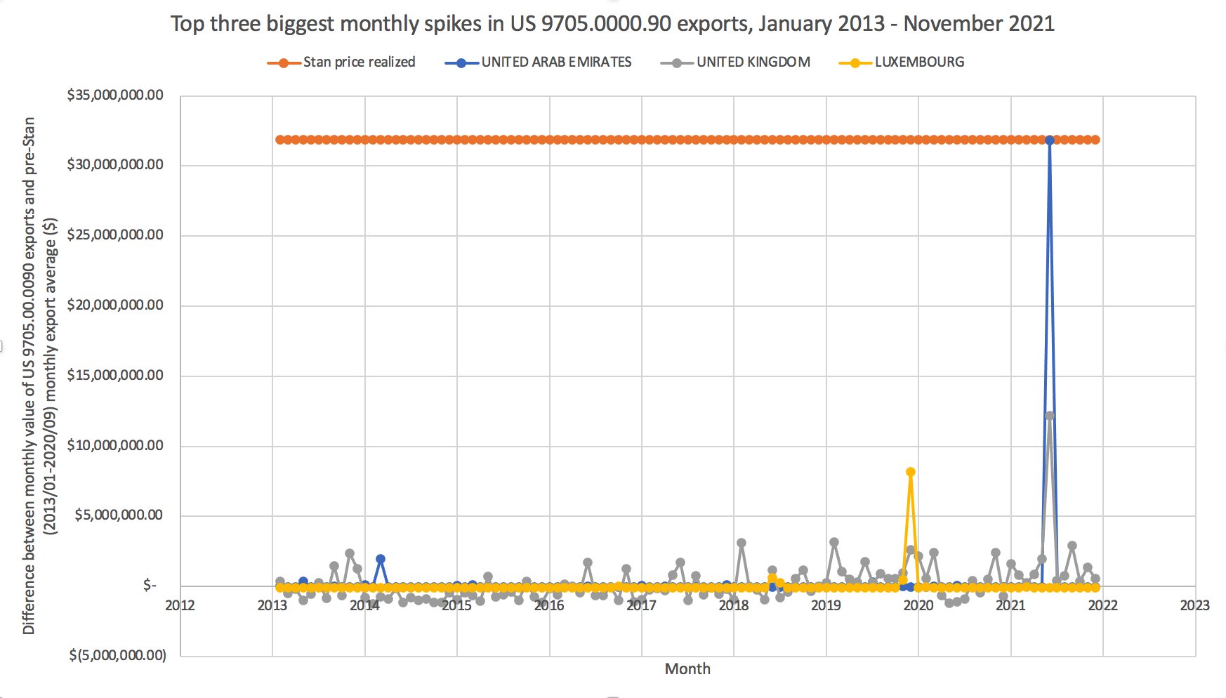 Michael Greshko on Twitter: "...So I searched ~9 years of monthly, country-level export data for ...